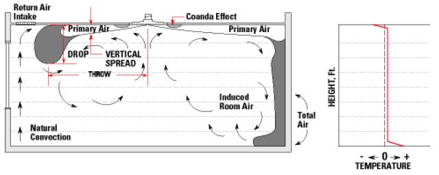 Environmental Air Management Products by RL Craig Co.